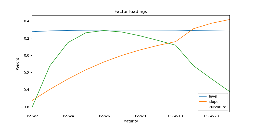 The Yield Curve and its Components | Thomas T. Bjerring